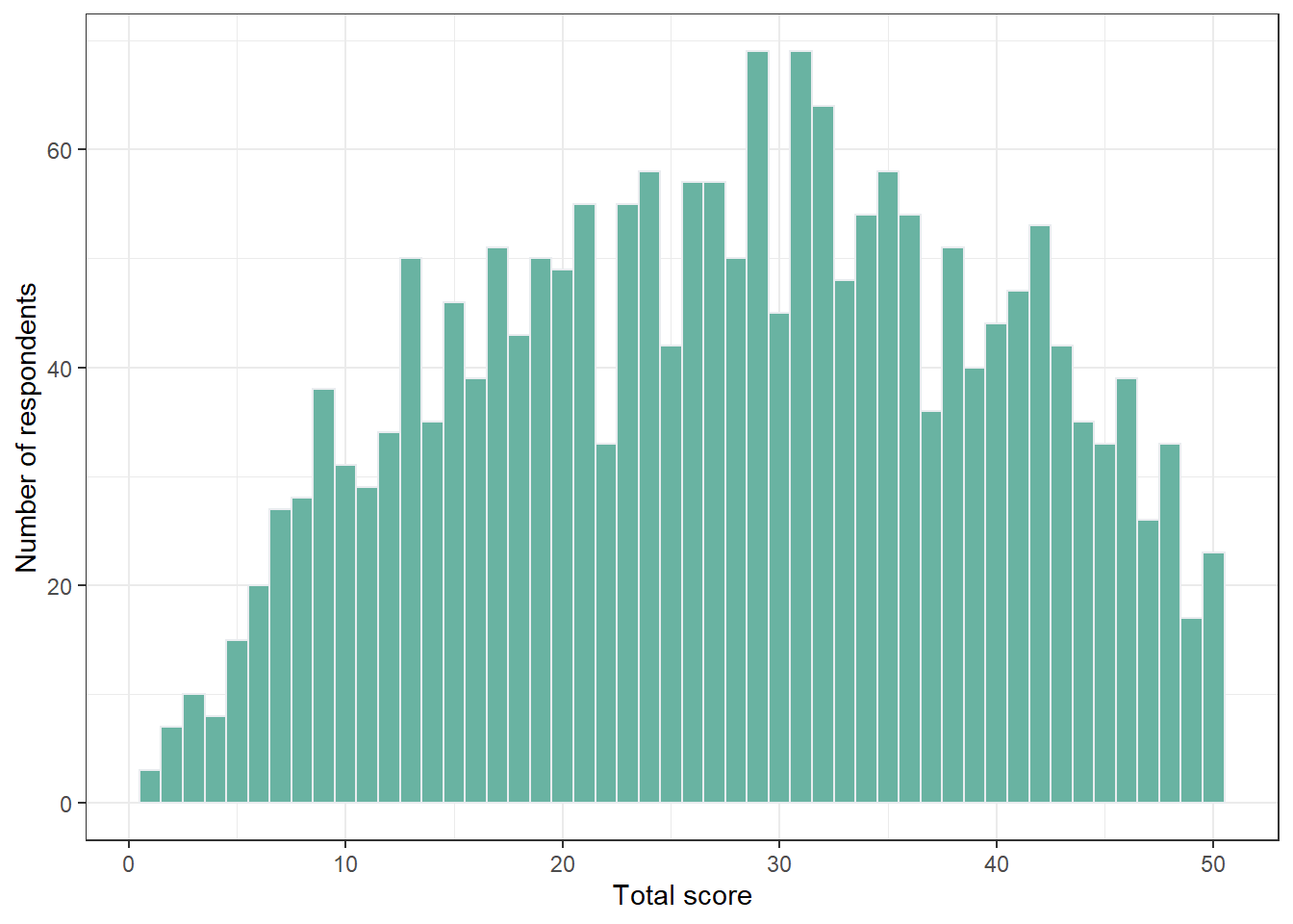 Selected Topics of Psychometrics (NMST570)